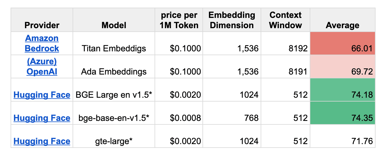Amazon Bedrock: How good (bad) is Titan Embeddings?