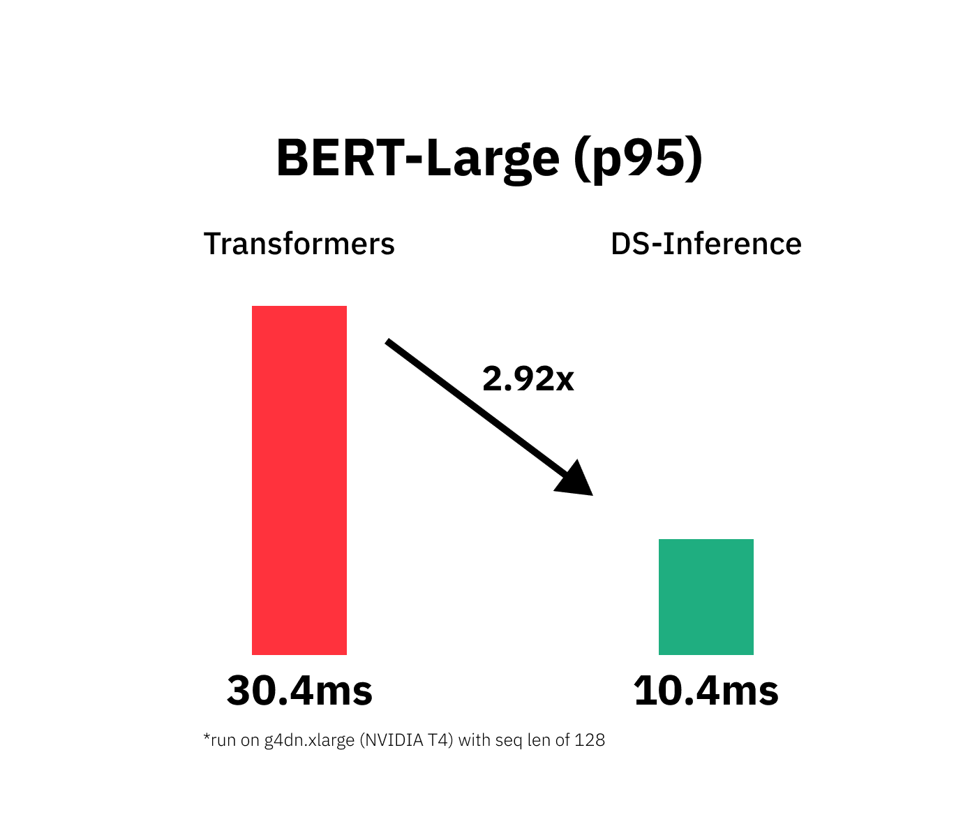 Accelerate BERT inference with DeepSpeed-Inference on GPUs