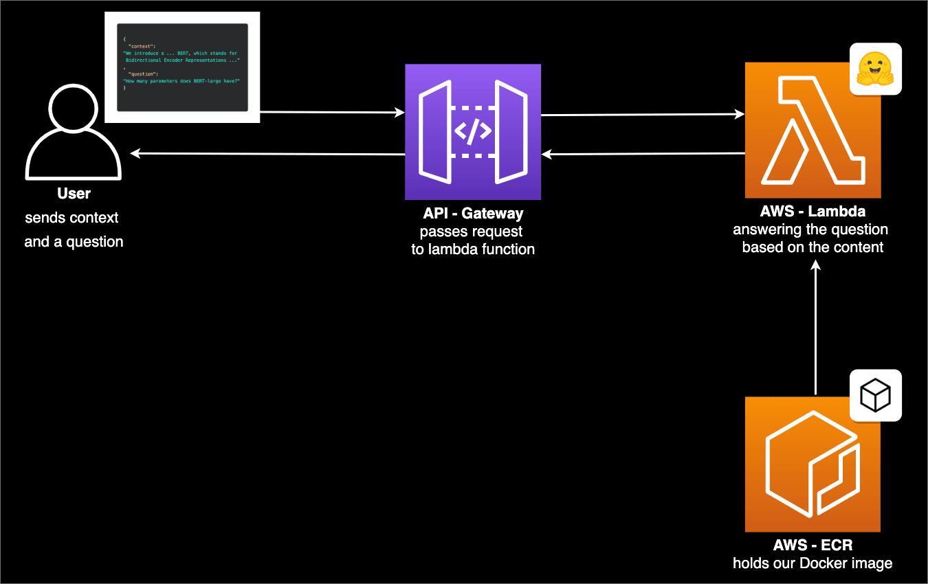 Multilingual Serverless XLM RoBERTa with HuggingFace, AWS Lambda