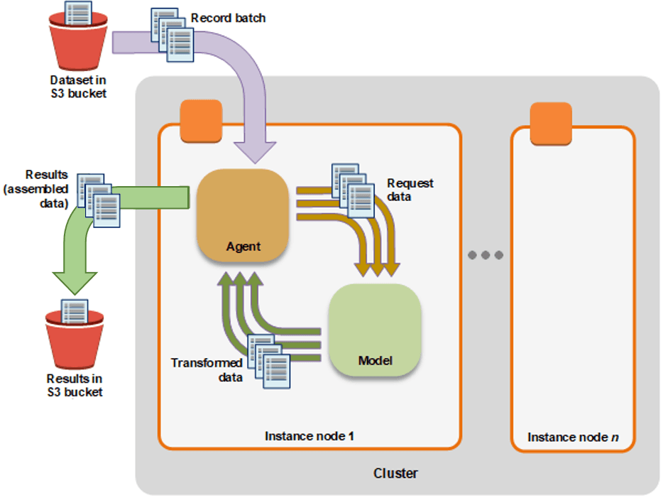 An Amazon SageMaker Inference comparison with Hugging Face Transformers
