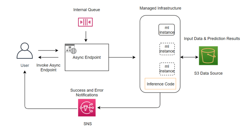 Asynchronous Inference With Hugging Face Transformers And Amazon Sagemaker