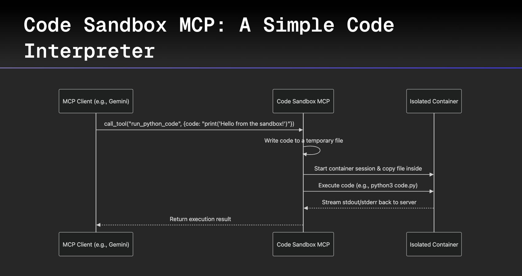 Code Sandbox MCP: A Simple Code Interpreter for Your AI Agents